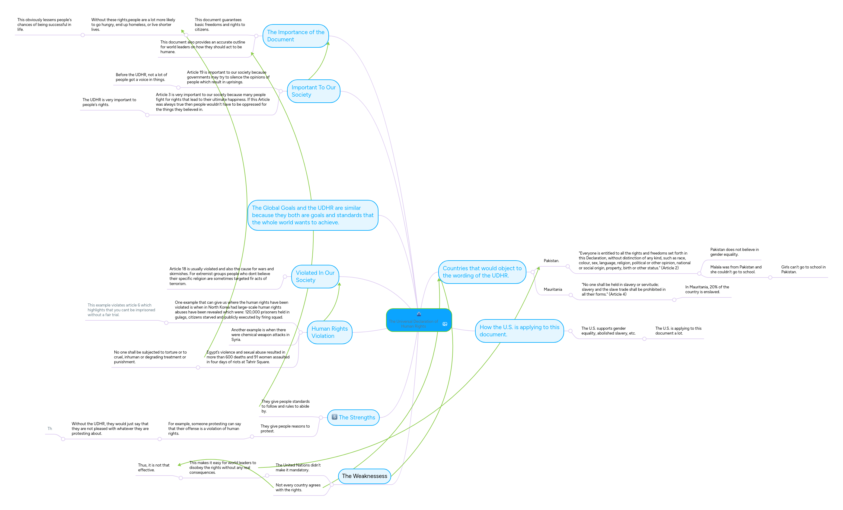 The Universal Declaration of Human Rights | MindMeister Mind Map