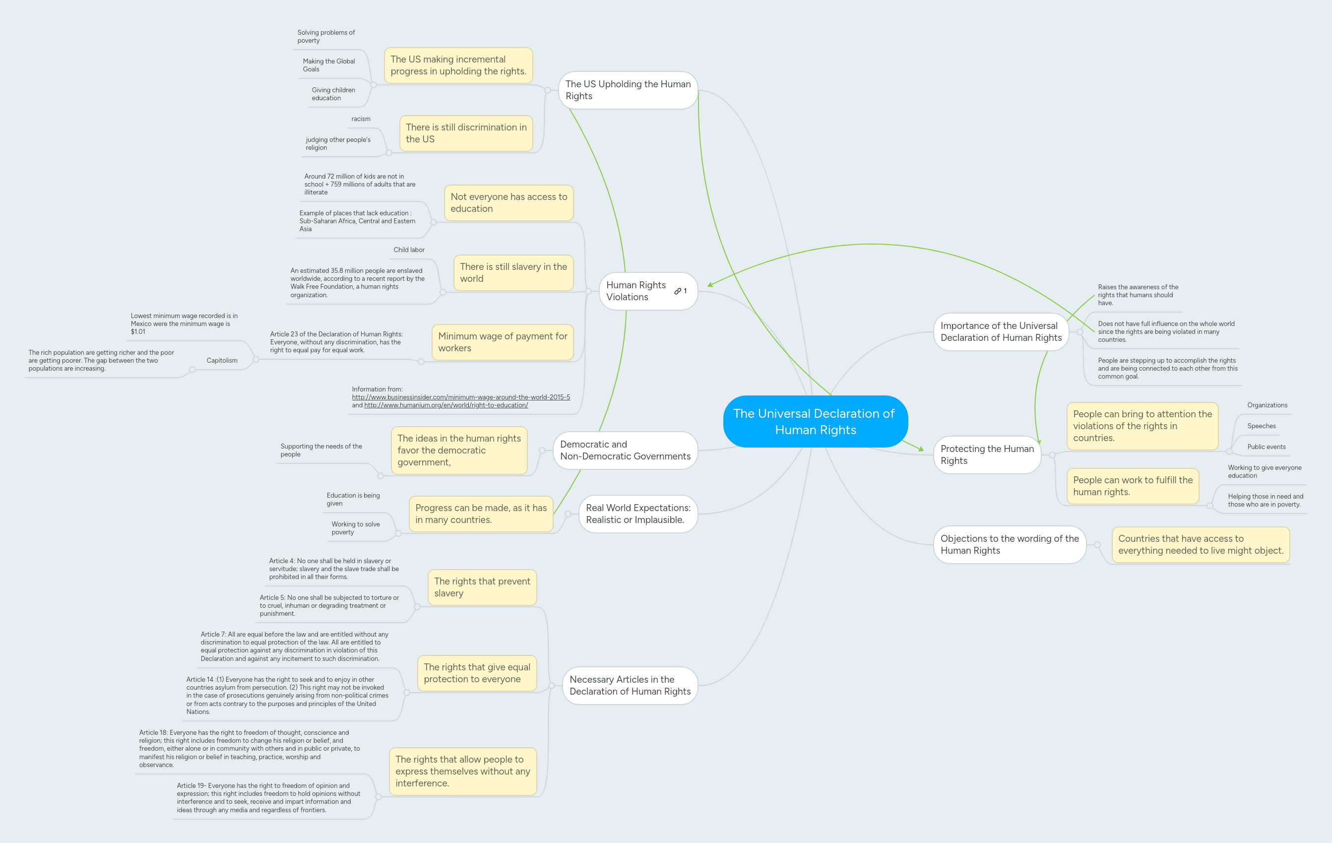 The Universal Declaration of Human Rights | MindMeister Mind map