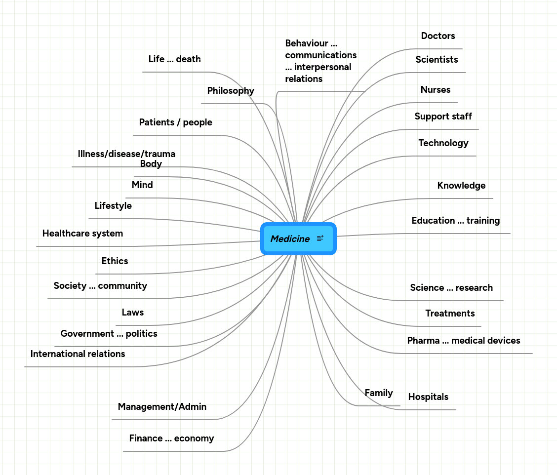 Medicine | MindMeister Mind map