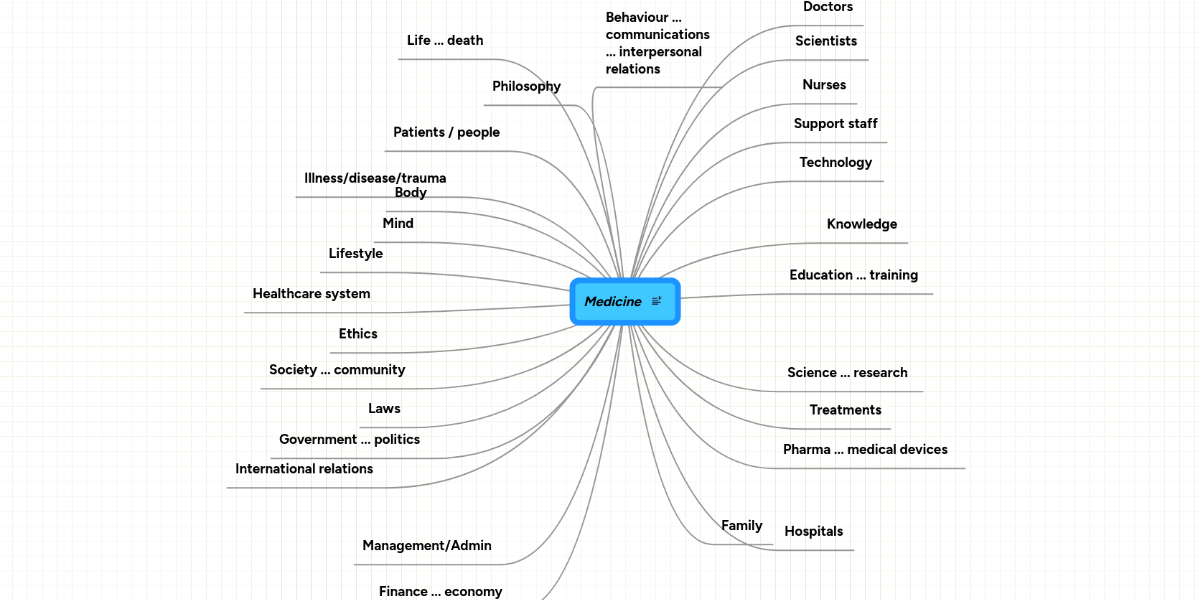 Medicine | MindMeister Mind Map