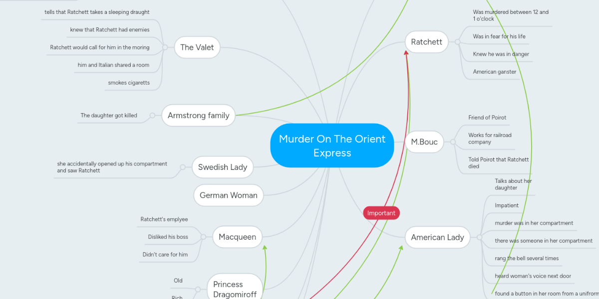 Murder On The Orient Express | MindMeister Mind Map