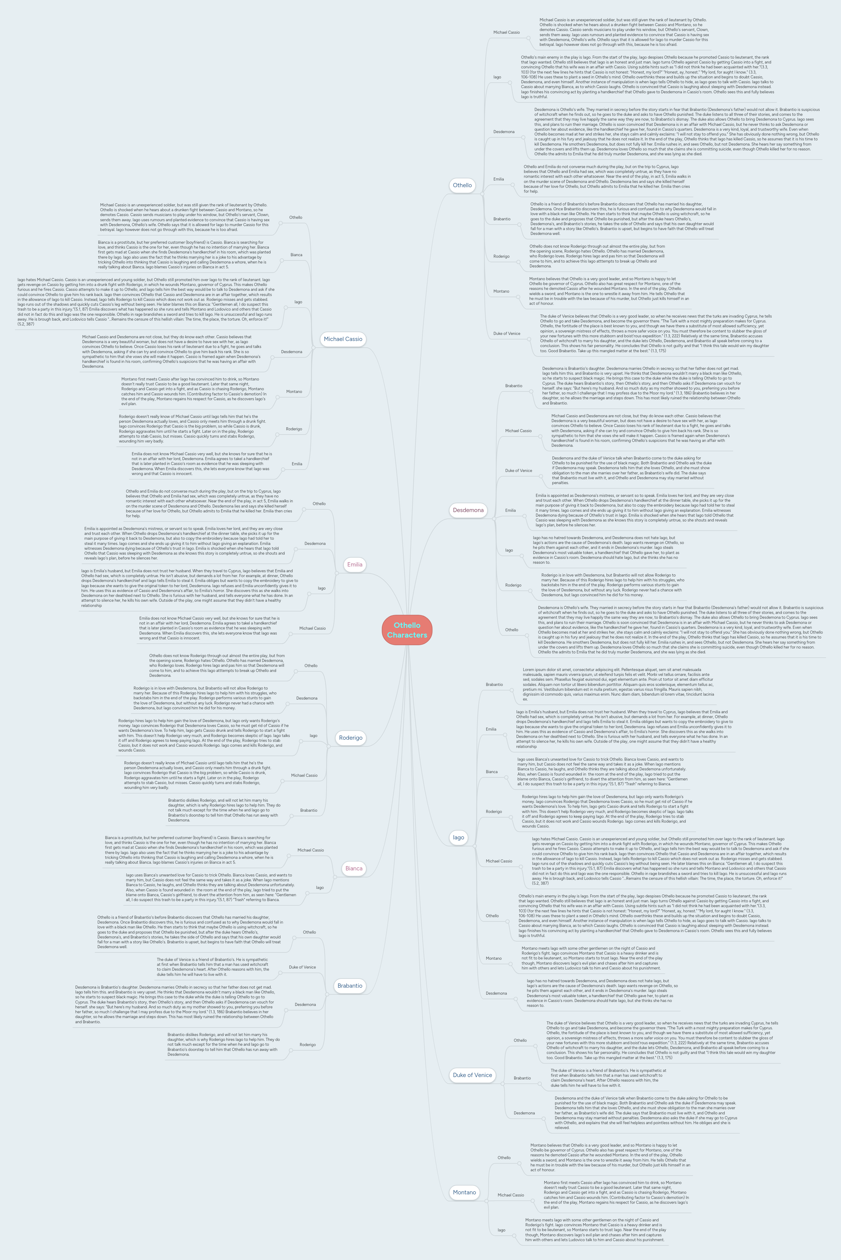 Othello Characters | MindMeister Mind Map
