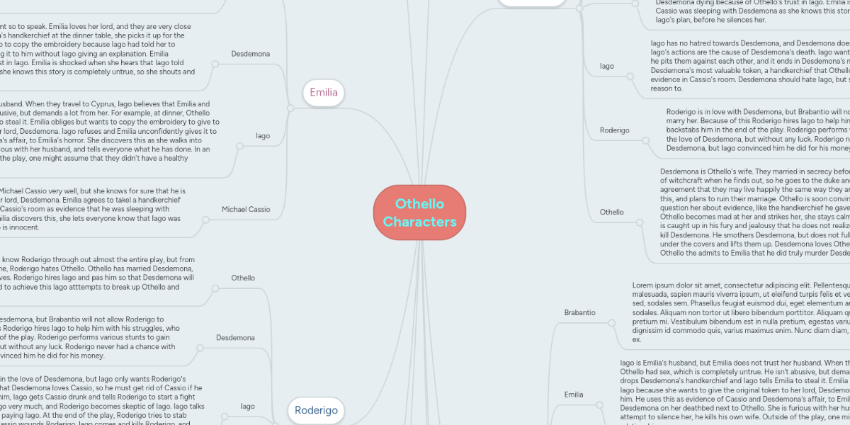 Othello Characters | MindMeister Mind Map