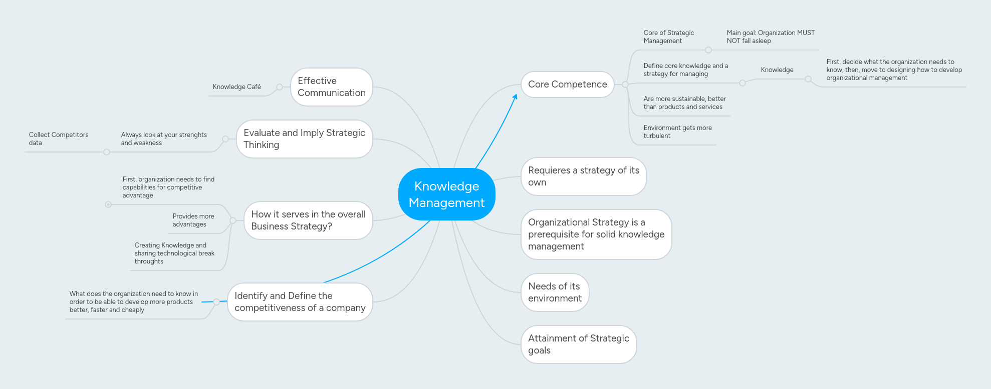 Knowledge Management | MindMeister Mind Map
