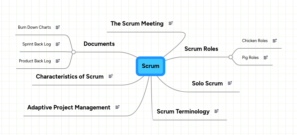 Scrum | MindMeister Mind map