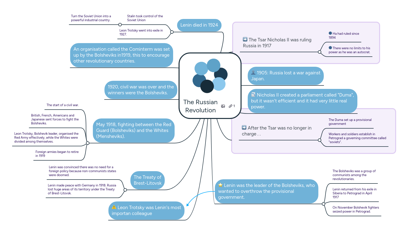 Bolshevik Revolution Summary