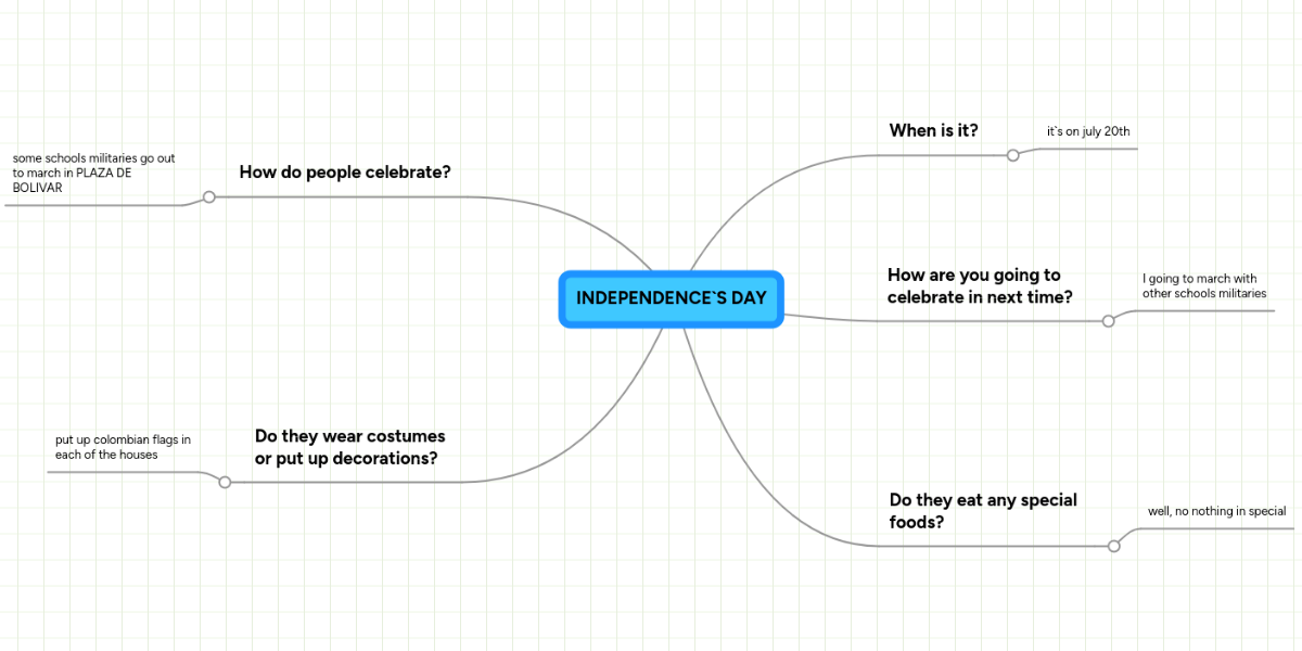 INDEPENDENCE`S DAY | MindMeister Mind Map