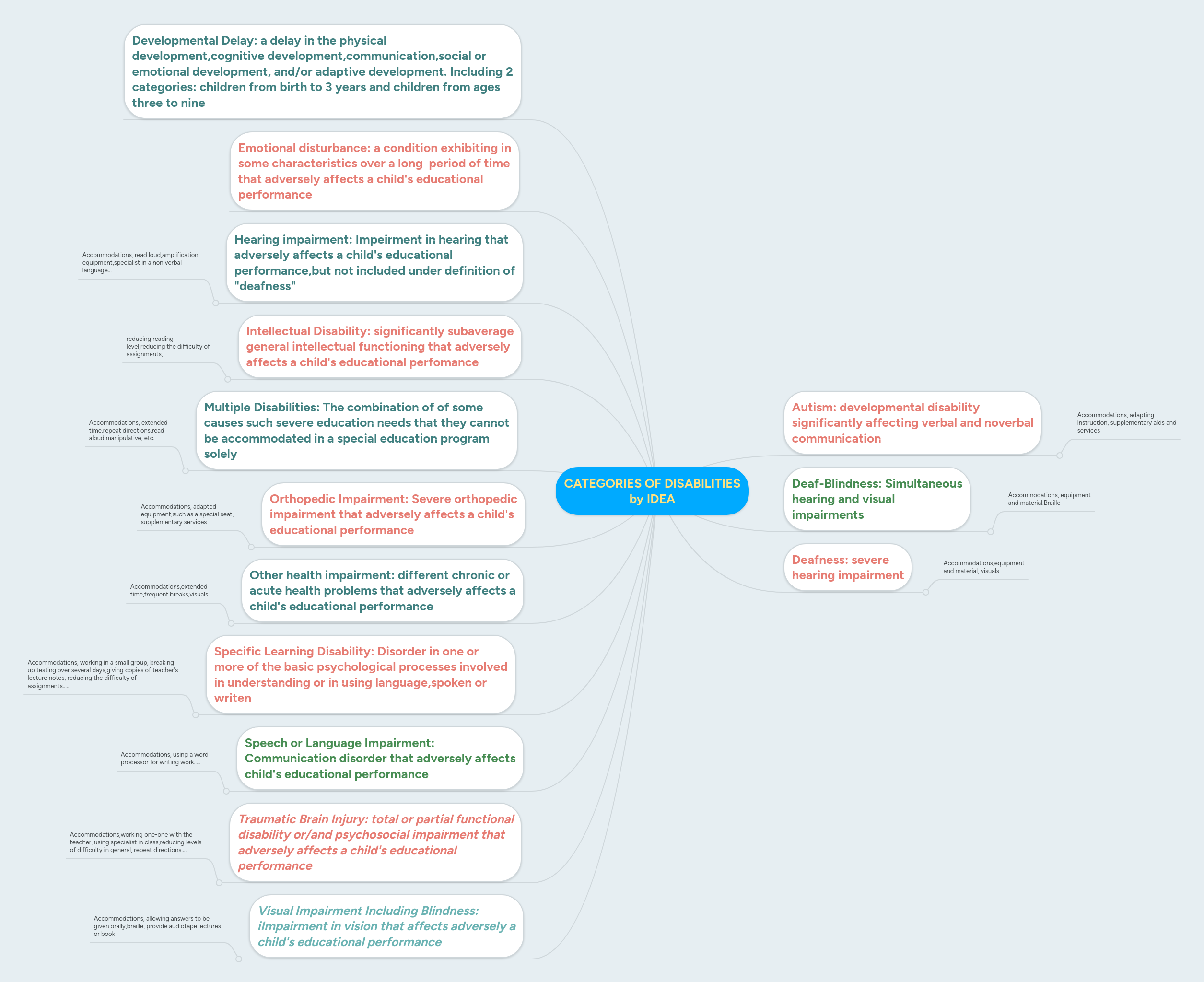 CATEGORIES OF DISABILITIES by IDEA | MindMeister Mind map