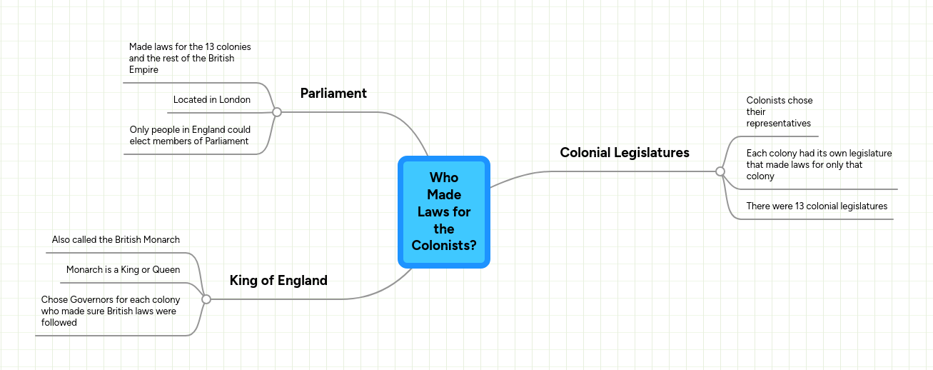 Who Made Laws for the Colonists? | MindMeister Mind map