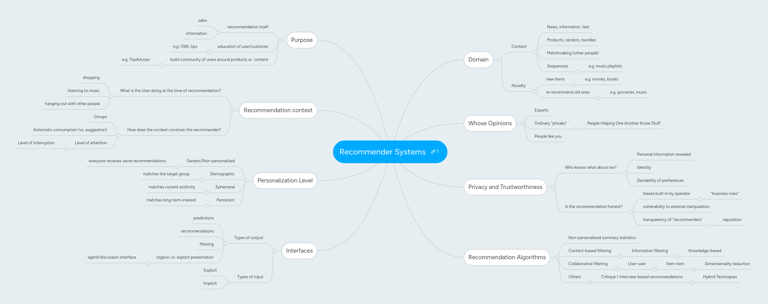 Recommender Systems | MindMeister Mind map