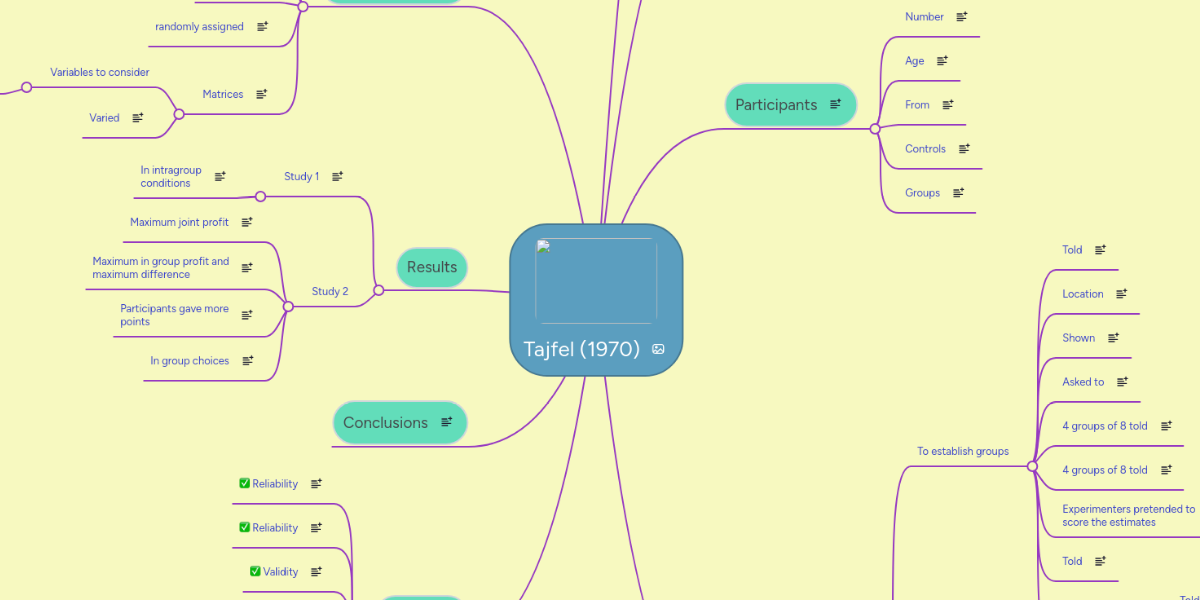 Tajfel (1970) | MindMeister Mind Map