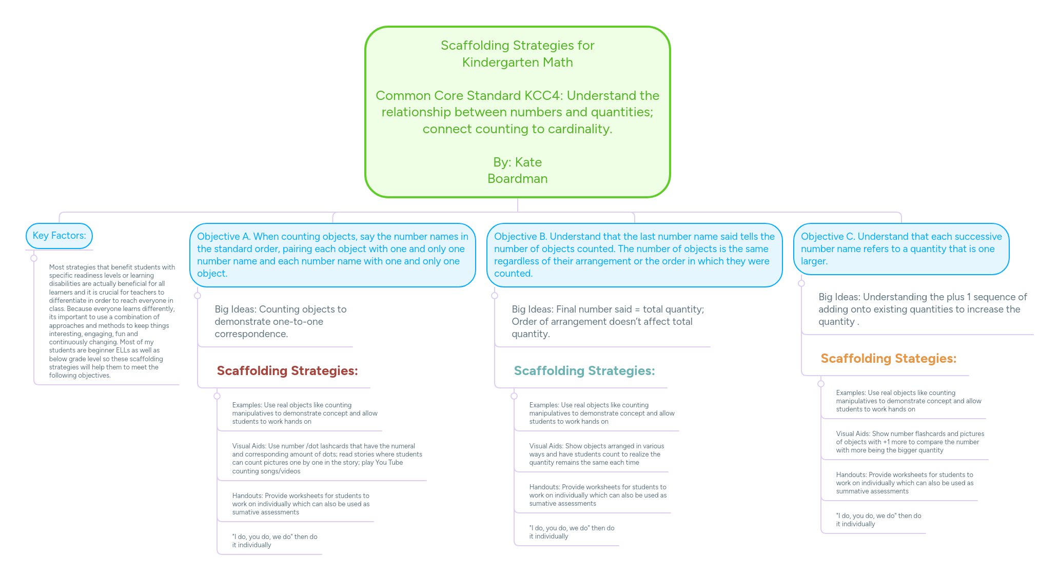 Scaffolding Strategies for Kindergarten Math Com... | MindMeister Mind map