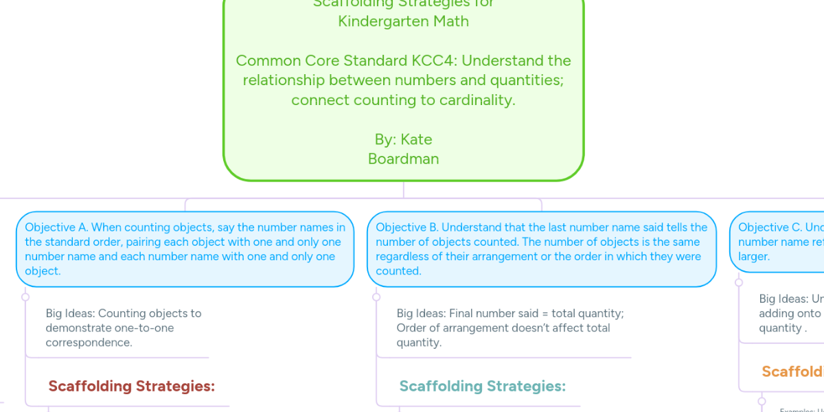 Scaffolding Strategies for Kindergarten Math Com... | MindMeister Mind Map