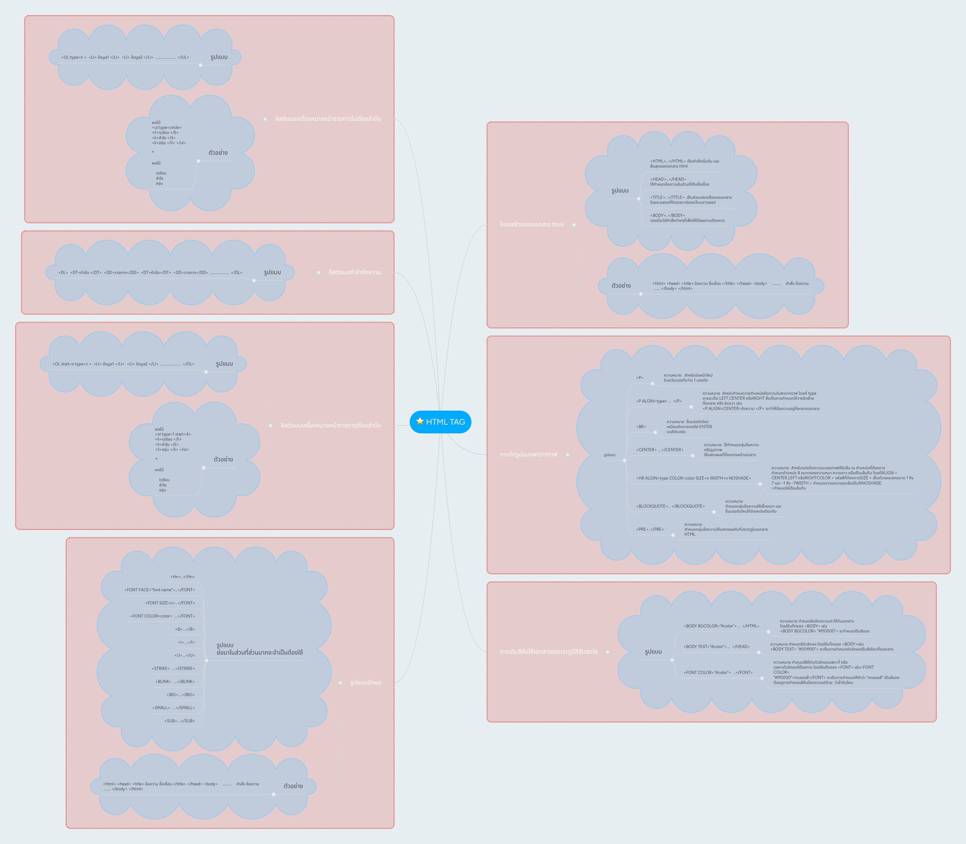 HTML TAG | MindMeister Mind Map