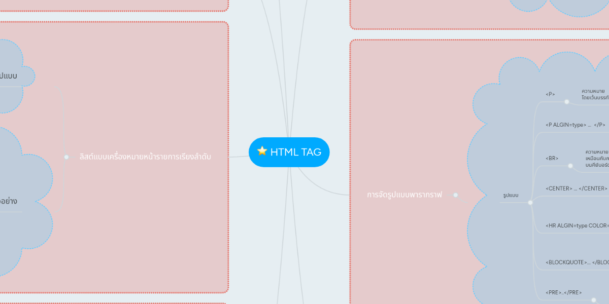 HTML TAG | MindMeister Mind Map