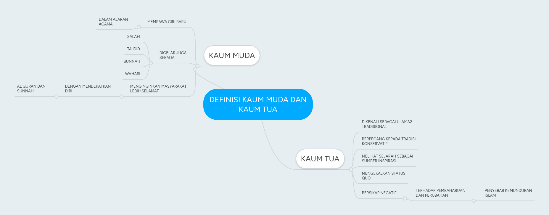 DEFINISI KAUM MUDA DAN KAUM TUA | MindMeister Mind map