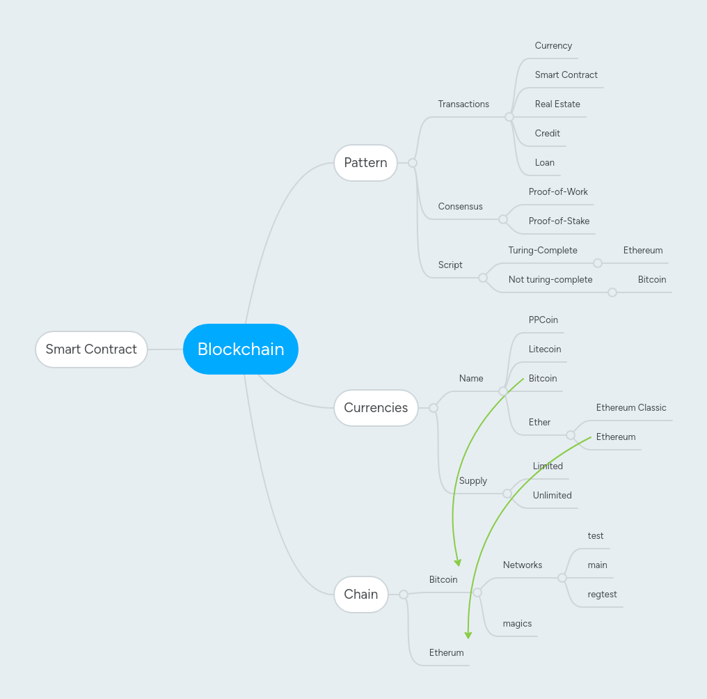 Blockchain | MindMeister Mind map