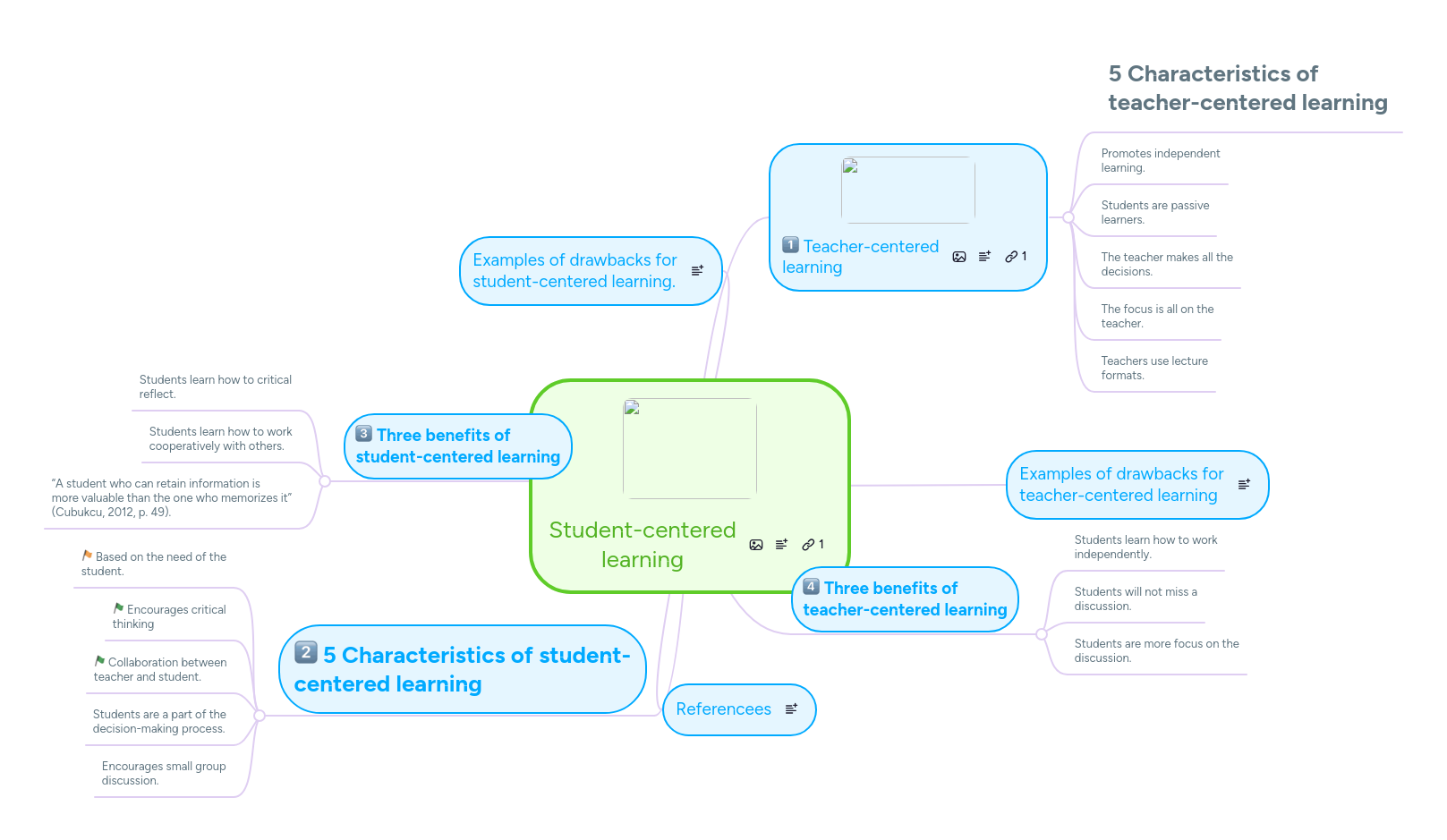 Student-centered learning | MindMeister Mind map
