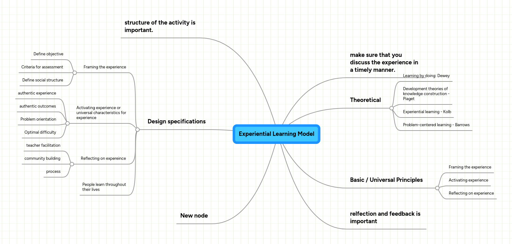 Experiential Learning Model | MindMeister Mind map