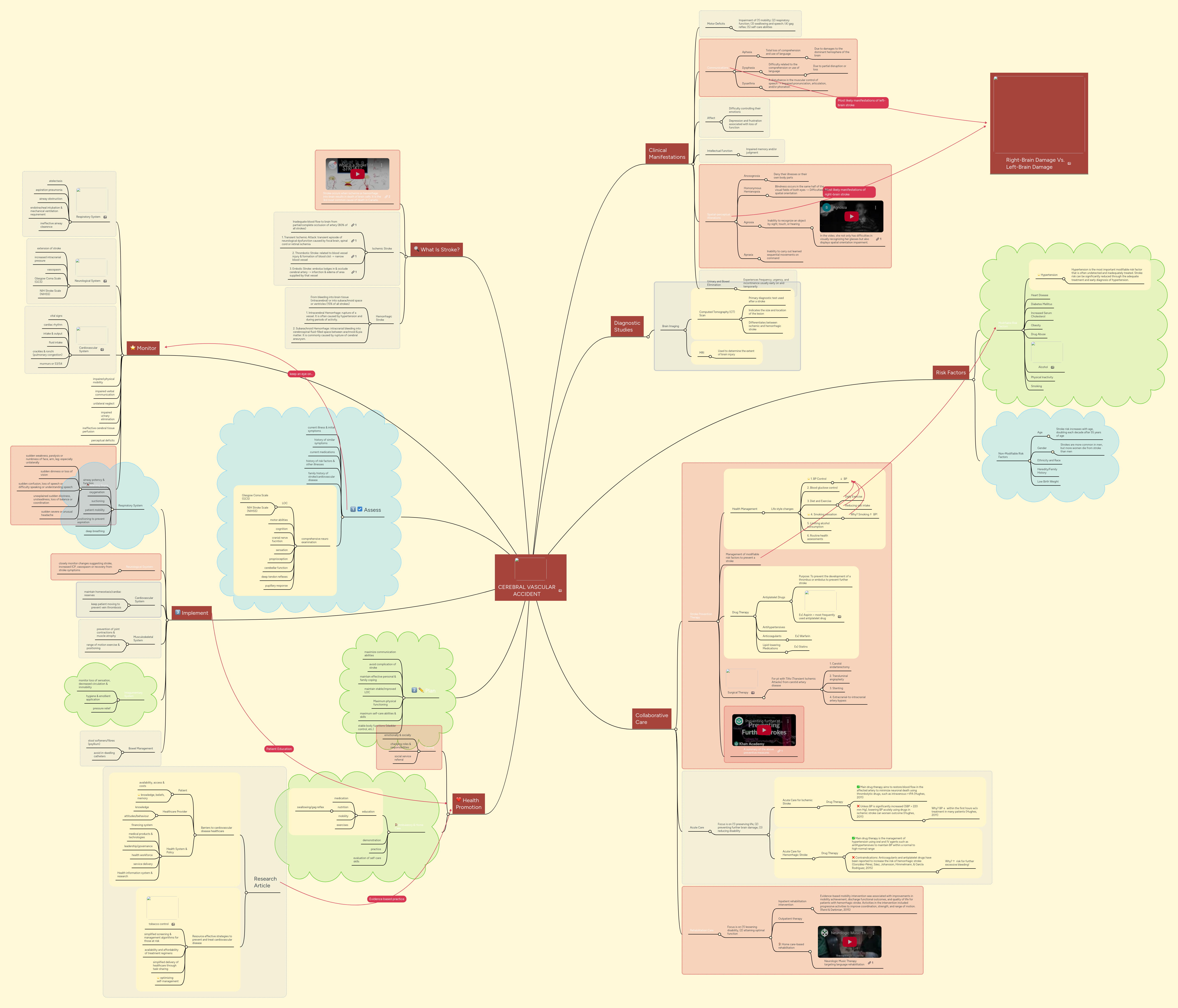 CEREBRAL VASCULAR ACCIDENT | MindMeister Mind map