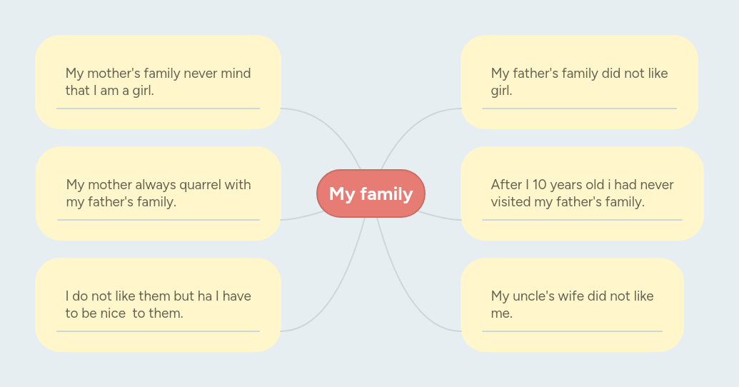 My family | MindMeister Mind Map