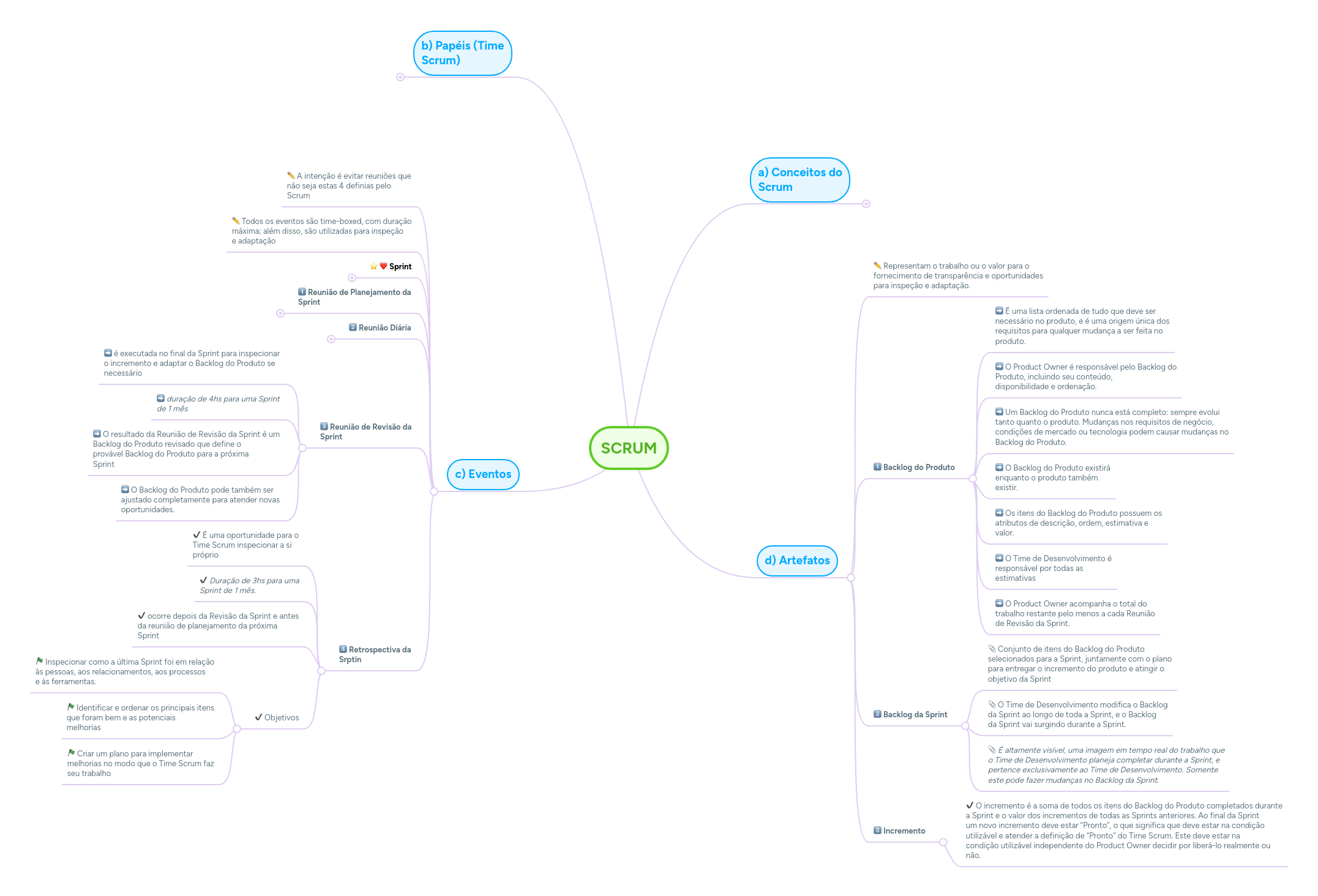 SCRUM | MindMeister Mapa mental