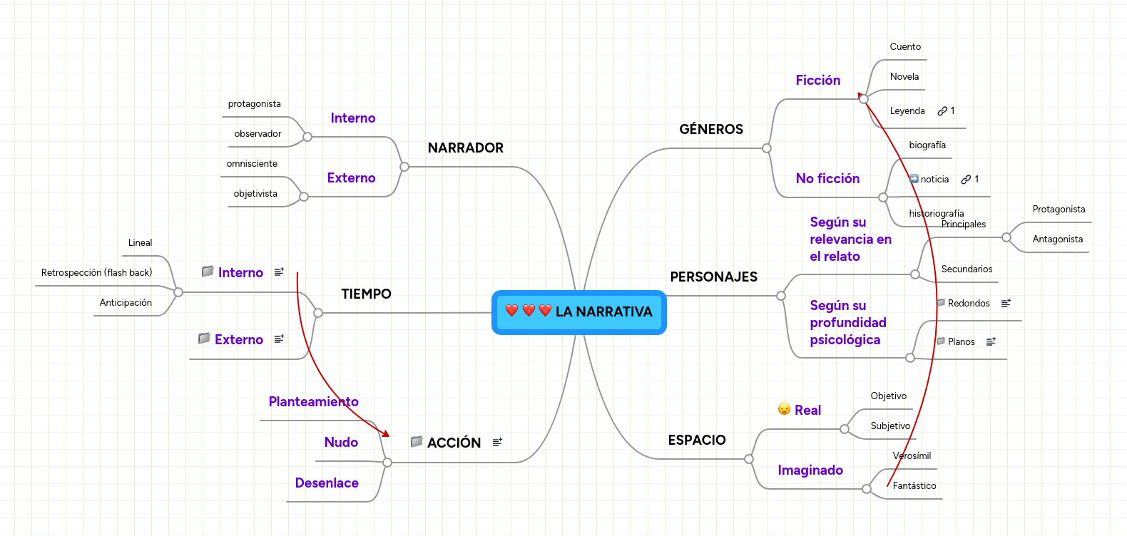 LA NARRATIVA | MindMeister Mapa mental
