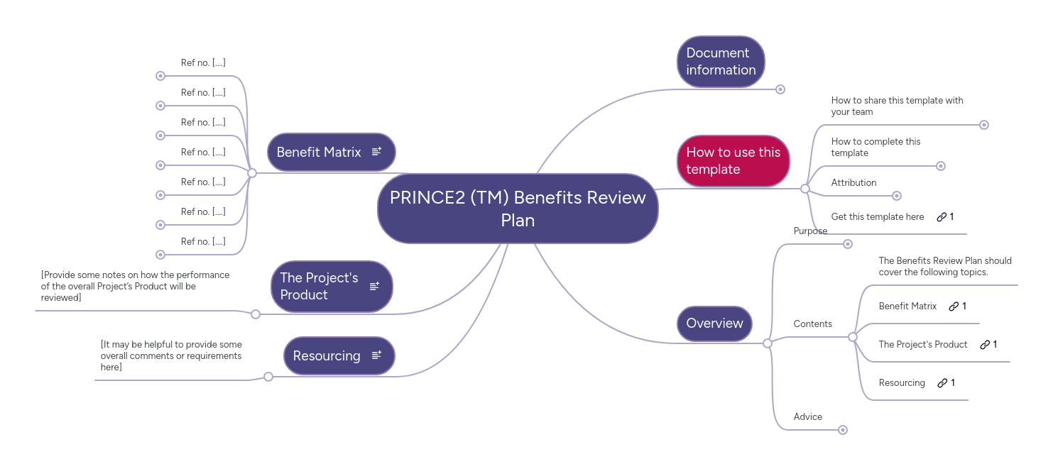 PRINCE2 (TM) Benefits Review Plan | MindMeister Mind Map