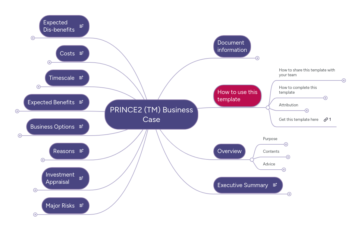 PRINCE2 (TM) Business Case | MindMeister Mind Map