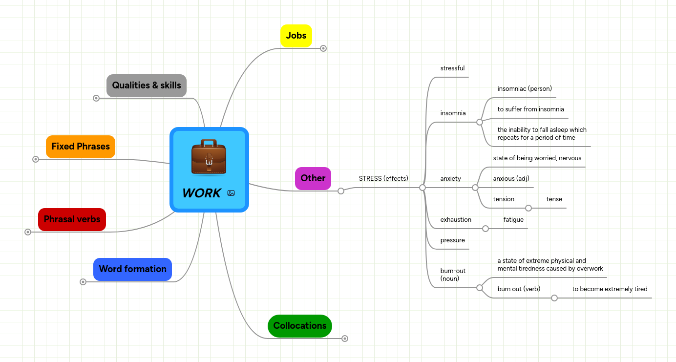 WORK | MindMeister Mind Map
