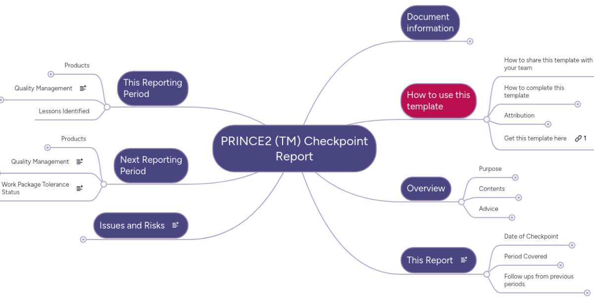 PRINCE2 (TM) Checkpoint Report | MindMeister Mind Map