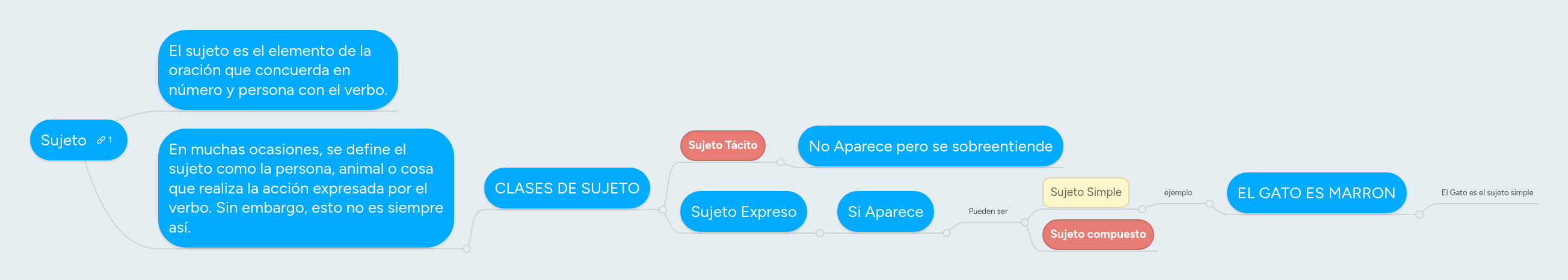 Sujeto | MindMeister Mapa Mental