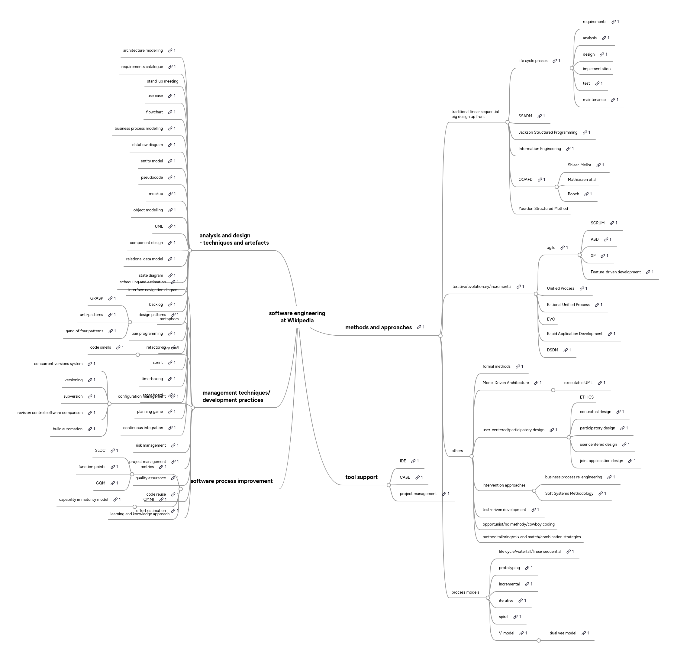 software engineering at Wikipedia | MindMeister Mind Map