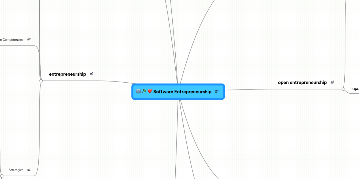 Software Entrepreneurship | MindMeister Mind Map