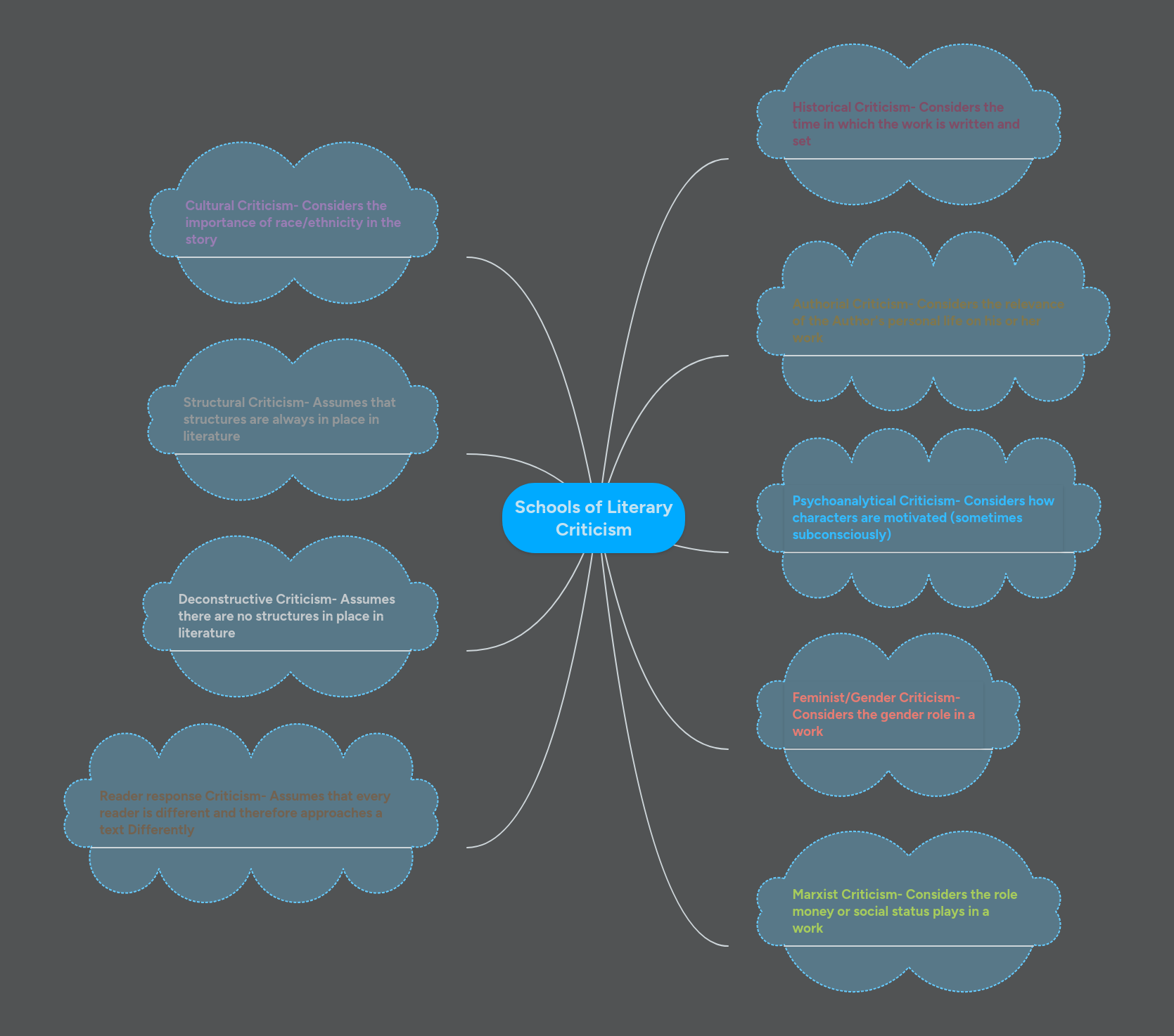 Schools of Literary Criticism | MindMeister Mind map