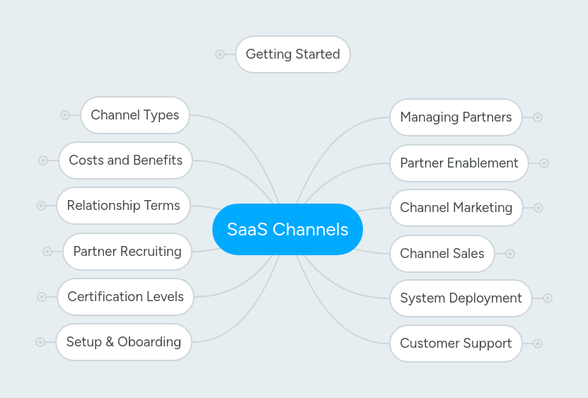 SaaS Channels | MindMeister Mind map