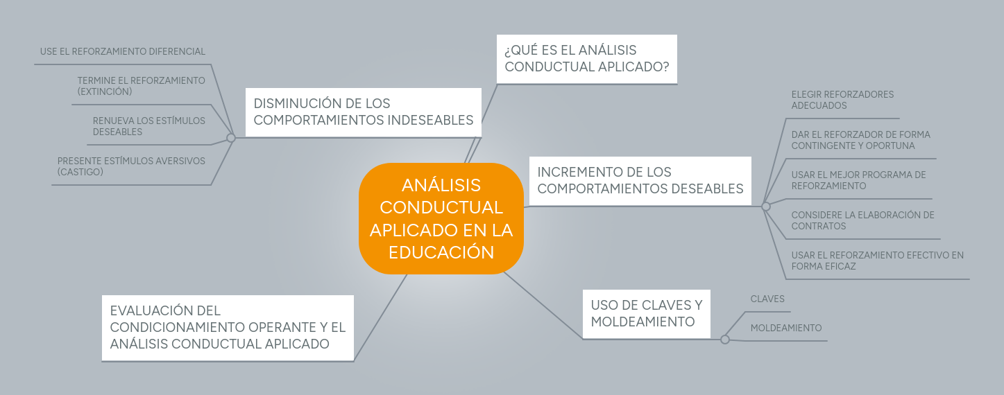 ANÁLISIS CONDUCTUAL APLICADO EN LA EDUCACIÓN | MindMeister Mapa mental