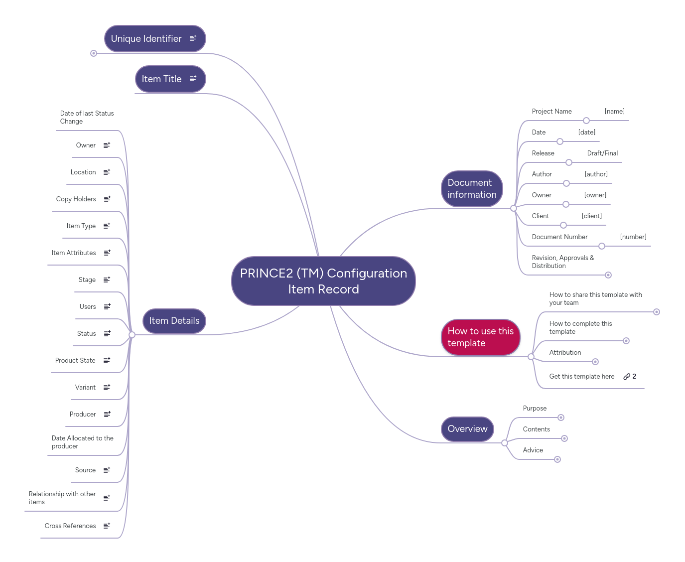 PRINCE2 (TM) Configuration Item Record | MindMeister Mind map