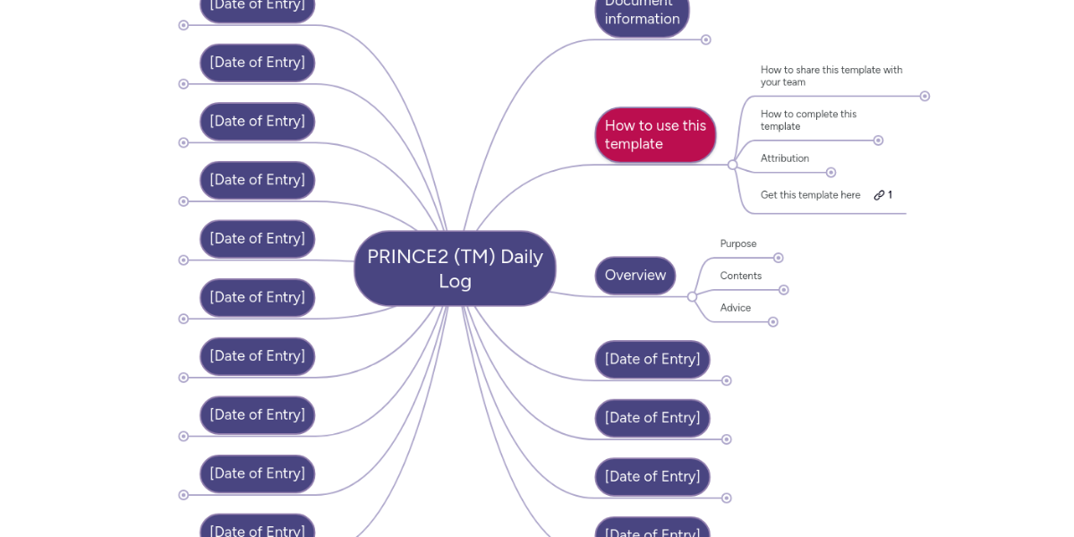 PRINCE2 (TM) Daily Log | MindMeister Mind Map