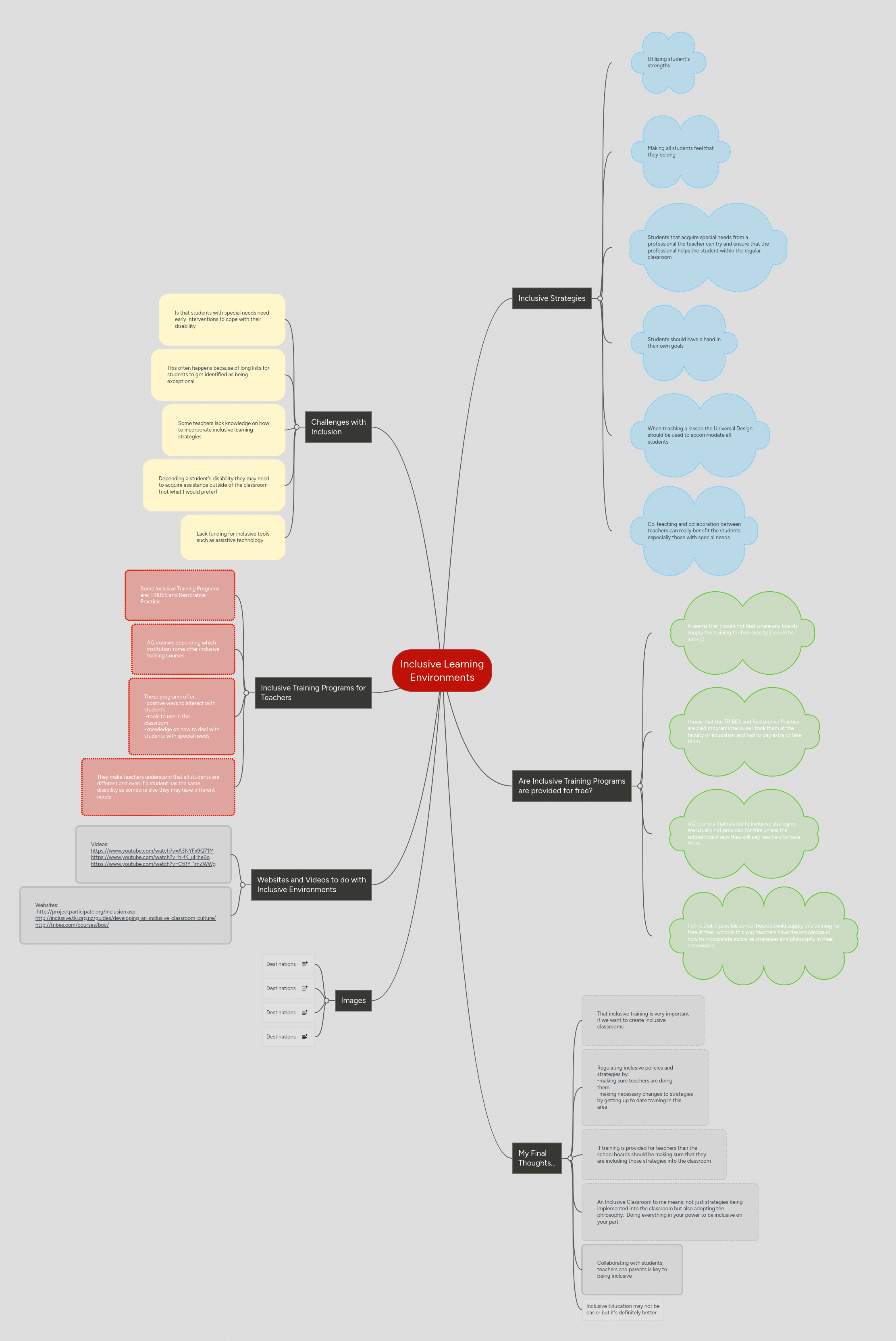 Inclusive Learning Environments | MindMeister Mind map