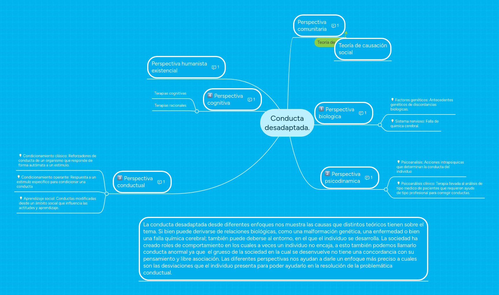 Conducta desadaptada. | MindMeister Mapa mental