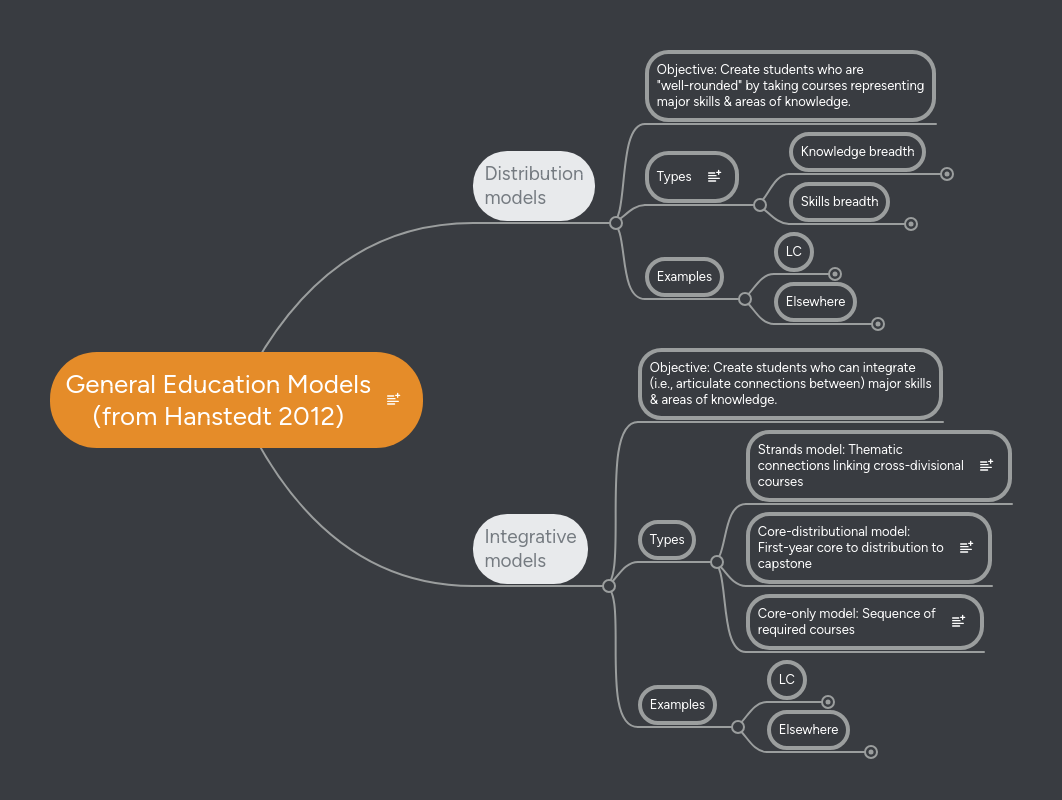General Education Models (from Hanstedt 2012) | MindMeister Mind map
