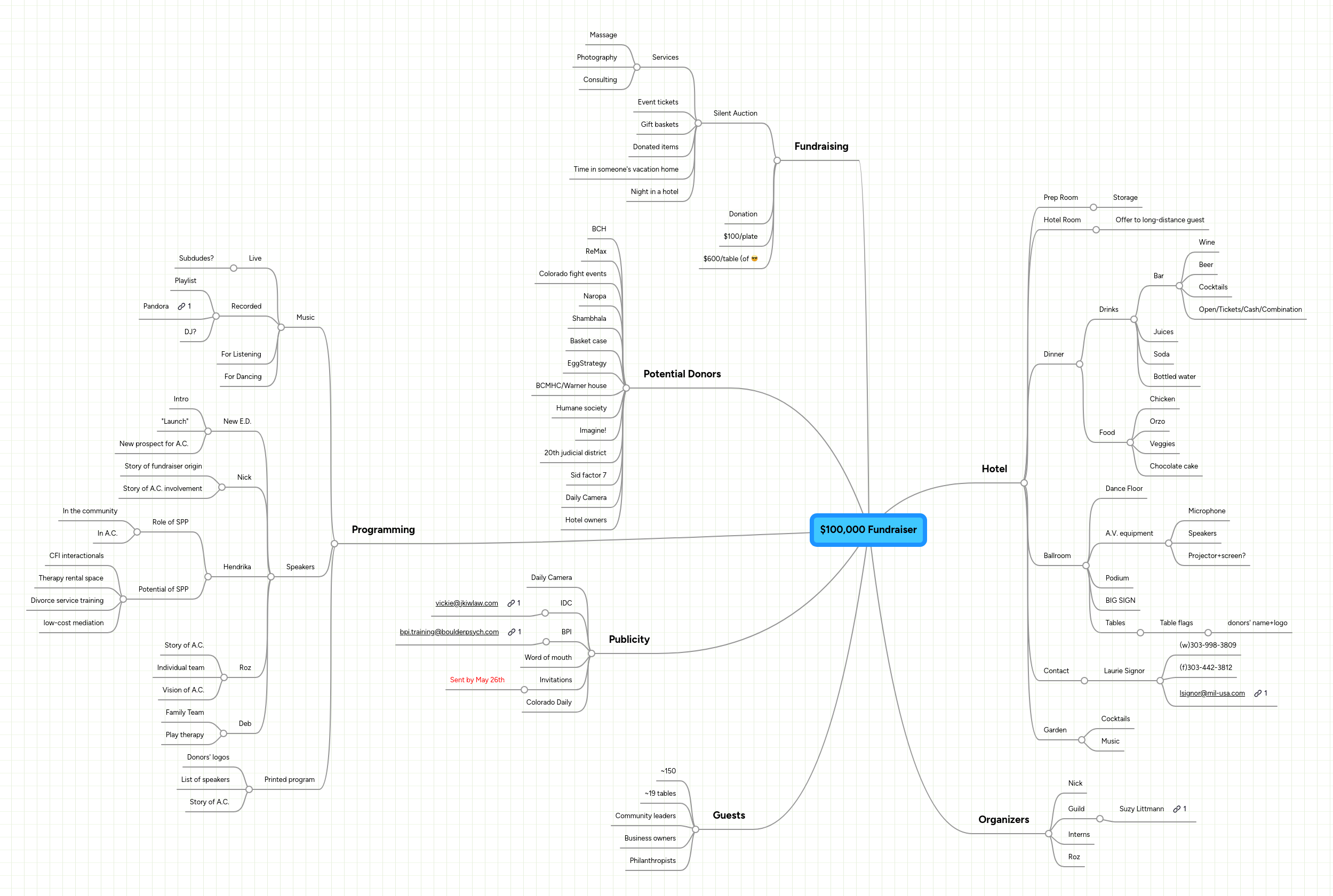 $100,000 Fundraiser | MindMeister Mind map