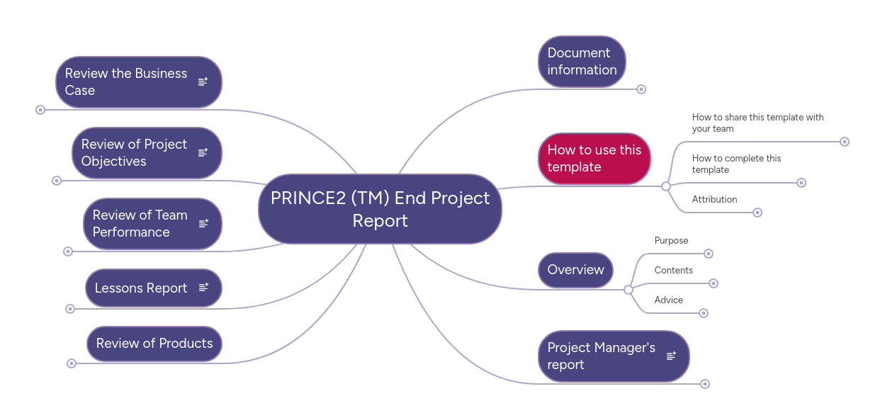 PRINCE2 (TM) End Project Report | MindMeister Mind Map