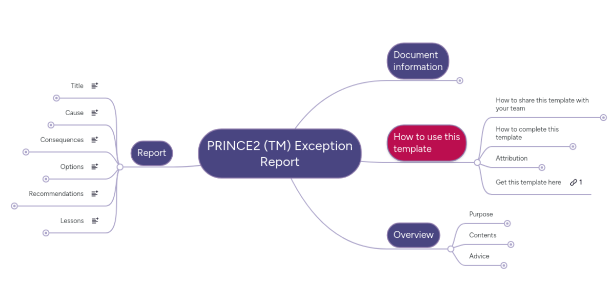 PRINCE2 (TM) Exception Report | MindMeister Mind Map