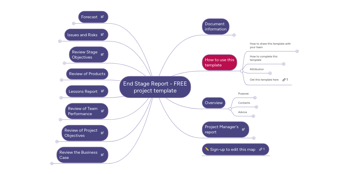 End Stage Report - FREE project template | MindMeister Mind Map