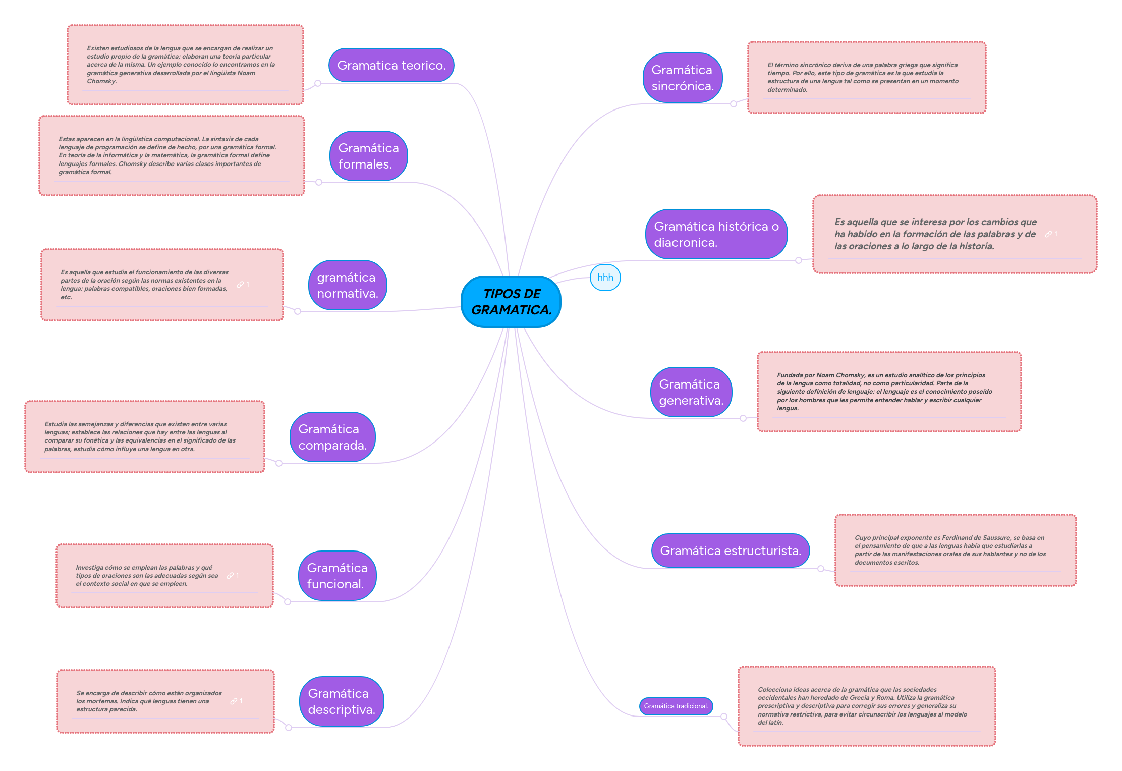 TIPOS DE GRAMATICA. | MindMeister Mapa Mental