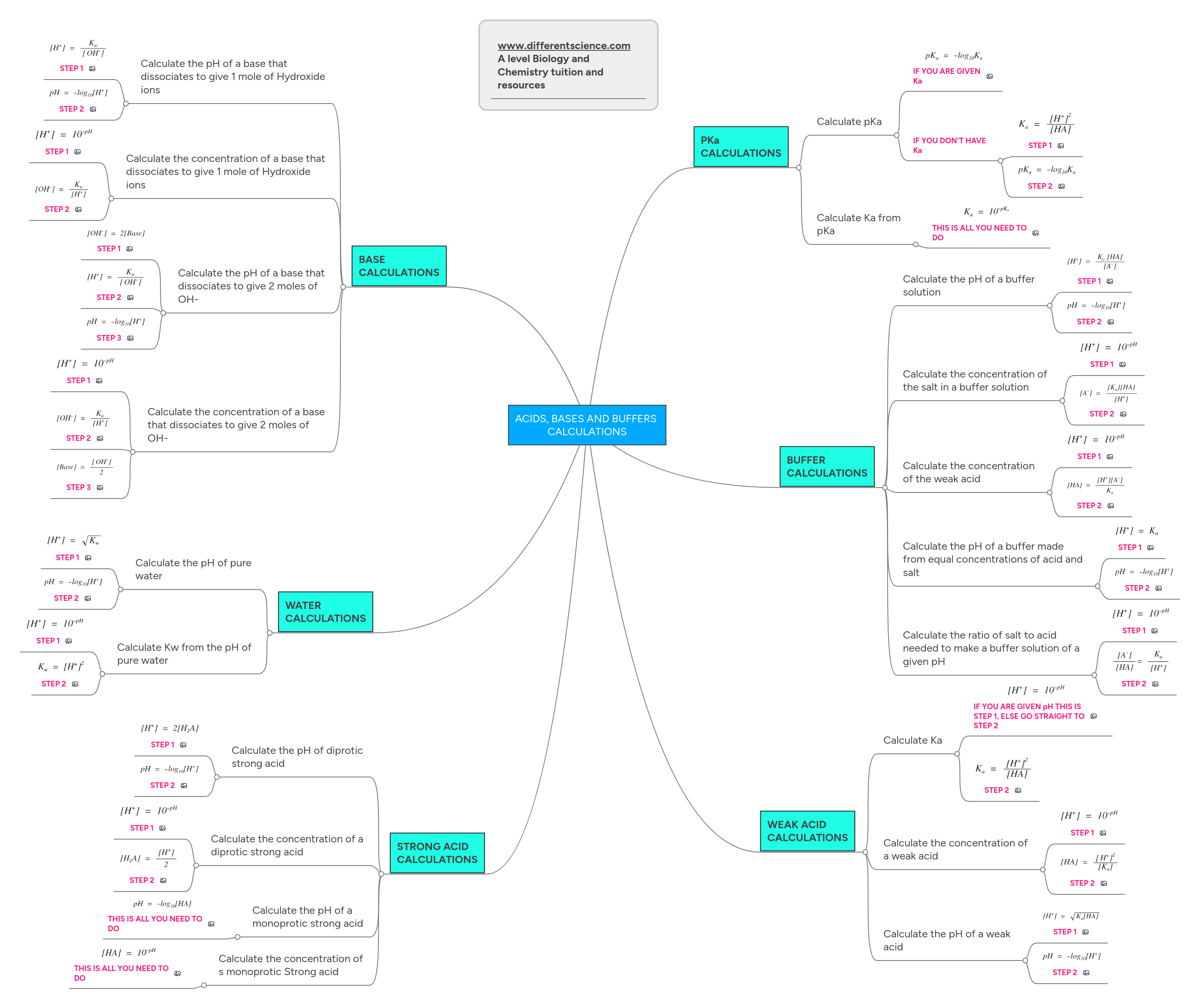 ACIDS, BASES AND BUFFERS CALCULATIONS | MindMeister Mind Map