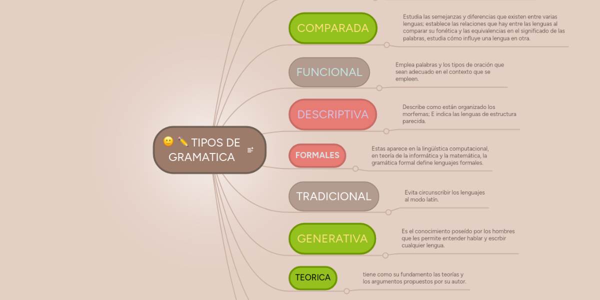 TIPOS DE GRAMATICA | MindMeister Mind Map