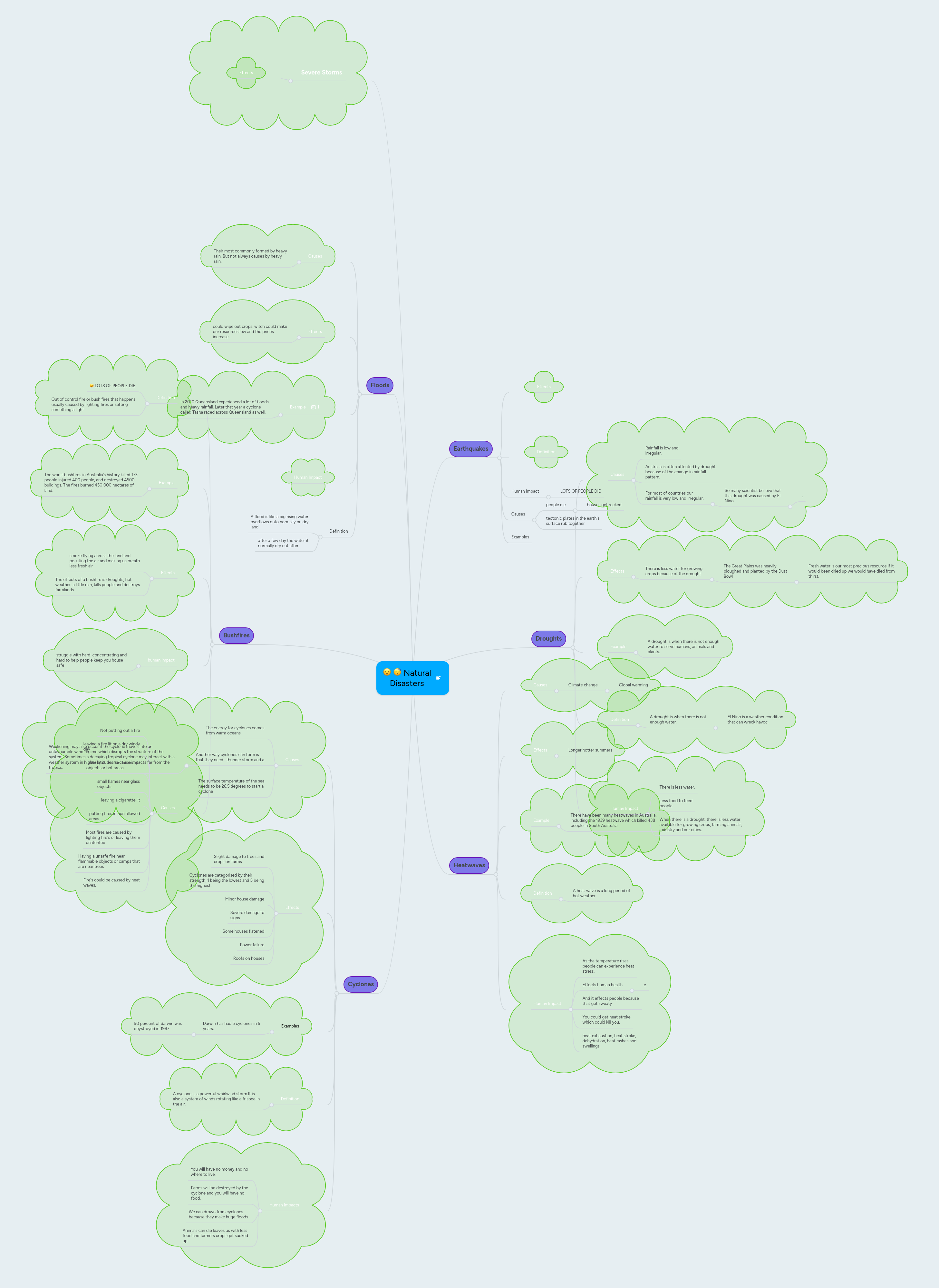 Natural Disasters | MindMeister Mind map